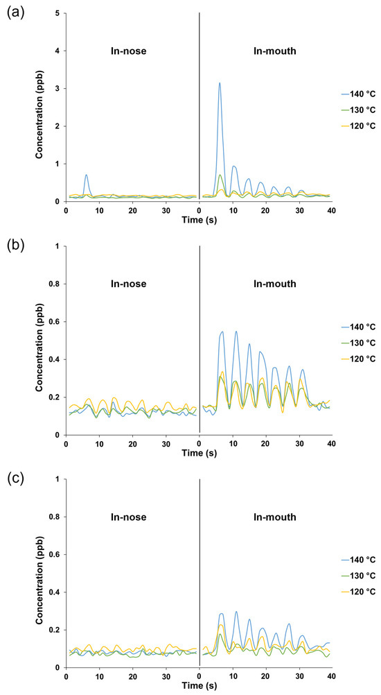 Volatile Component Composition, Retronasal Aroma Release Profile, and ...