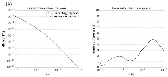Three-Dimensional Forward Modeling and Inversion Study of Transient Electromagnetic Method ...