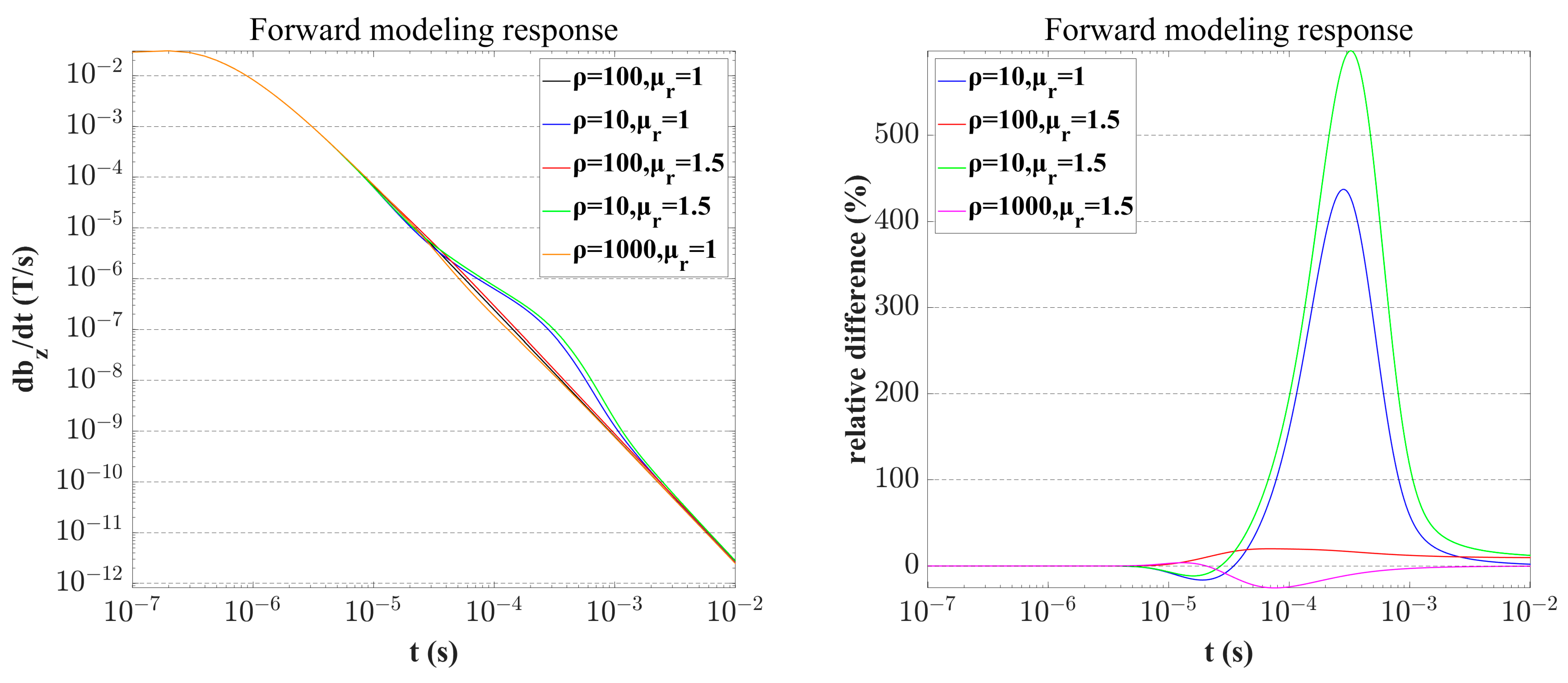 Three-Dimensional Forward Modeling and Inversion Study of Transient Electromagnetic Method ...