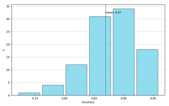 Dynamic Pricing Method in the E-Commerce Industry Using Machine Learning