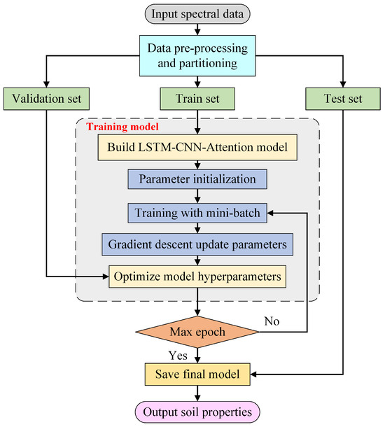 Spectral Data-Driven Prediction of Soil Properties Using LSTM-CNN-Attention Model