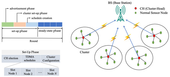 Extending WSN Lifetime with Enhanced LEACH Protocol in Autonomous Vehicle Using Improved K-Means ...