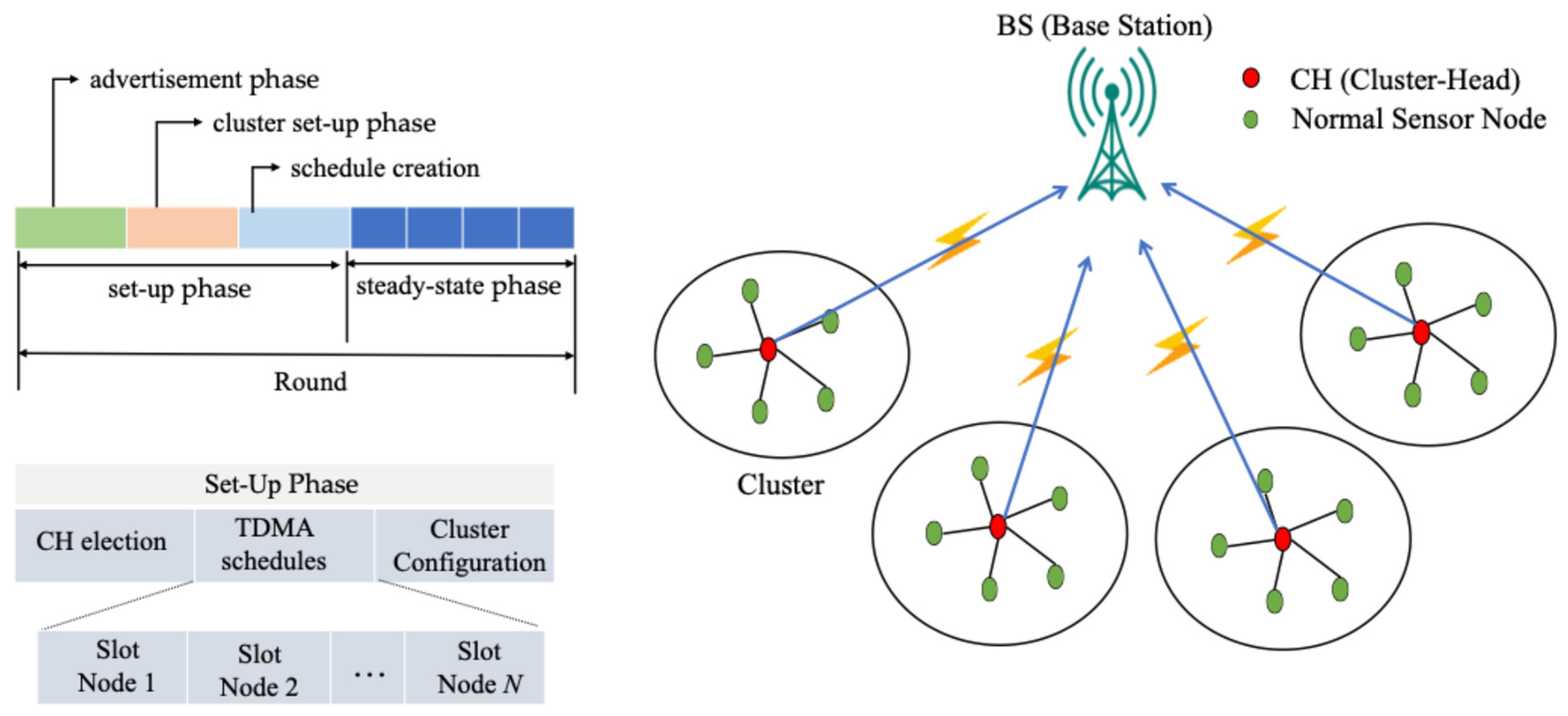 Extending Wsn Lifetime With Enhanced Leach Protocol In Autonomous Vehicle Using Improved K Means