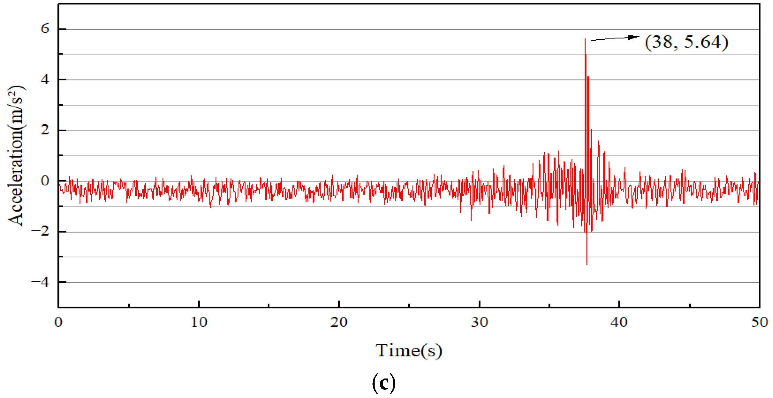 Dynamic Response Analysis Of Overpass Ramp Based On Grey System Theory Model