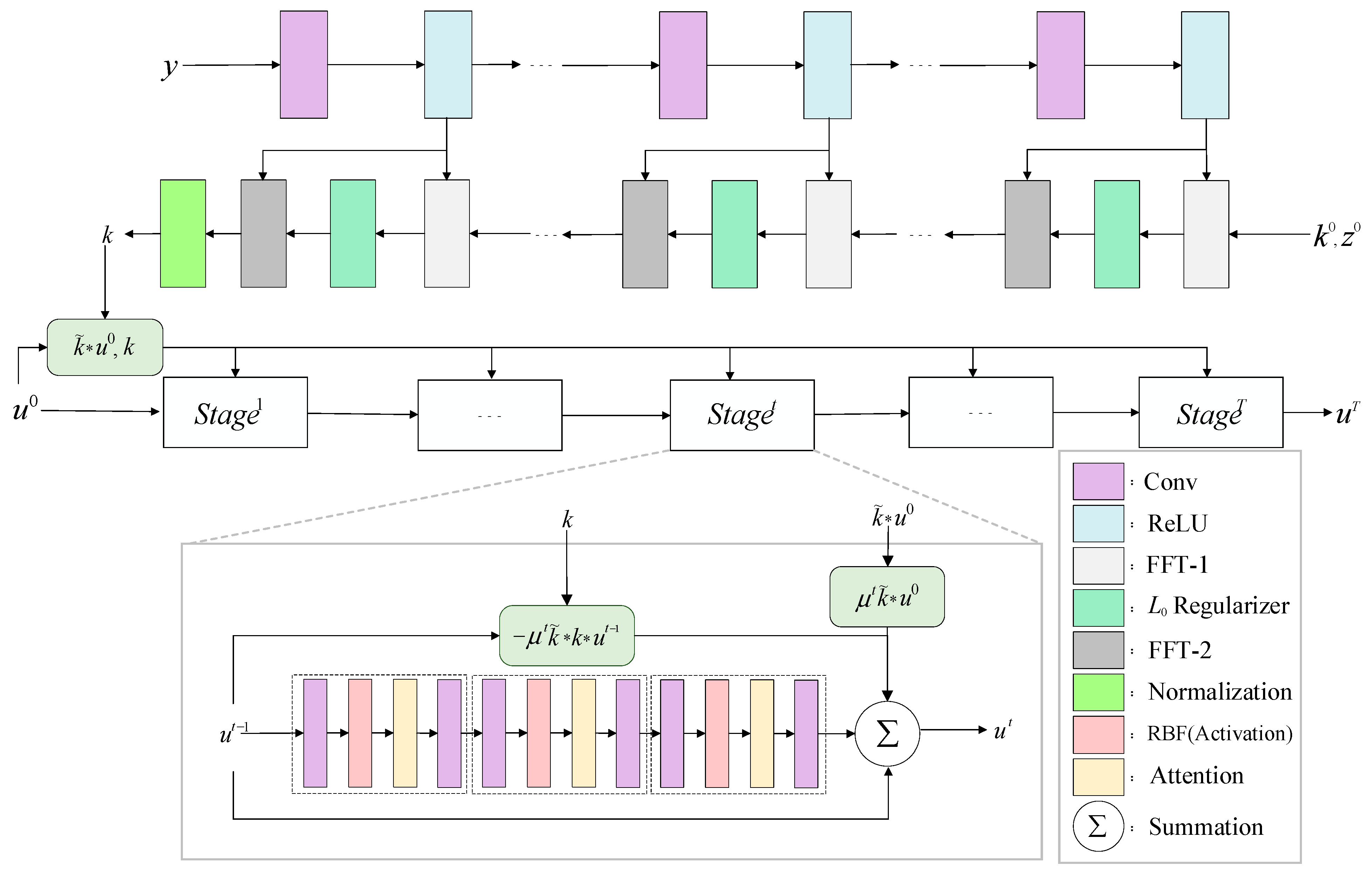 A Variational Neural Network Based On Algorithm Unfolding For Image Blind Deblurring