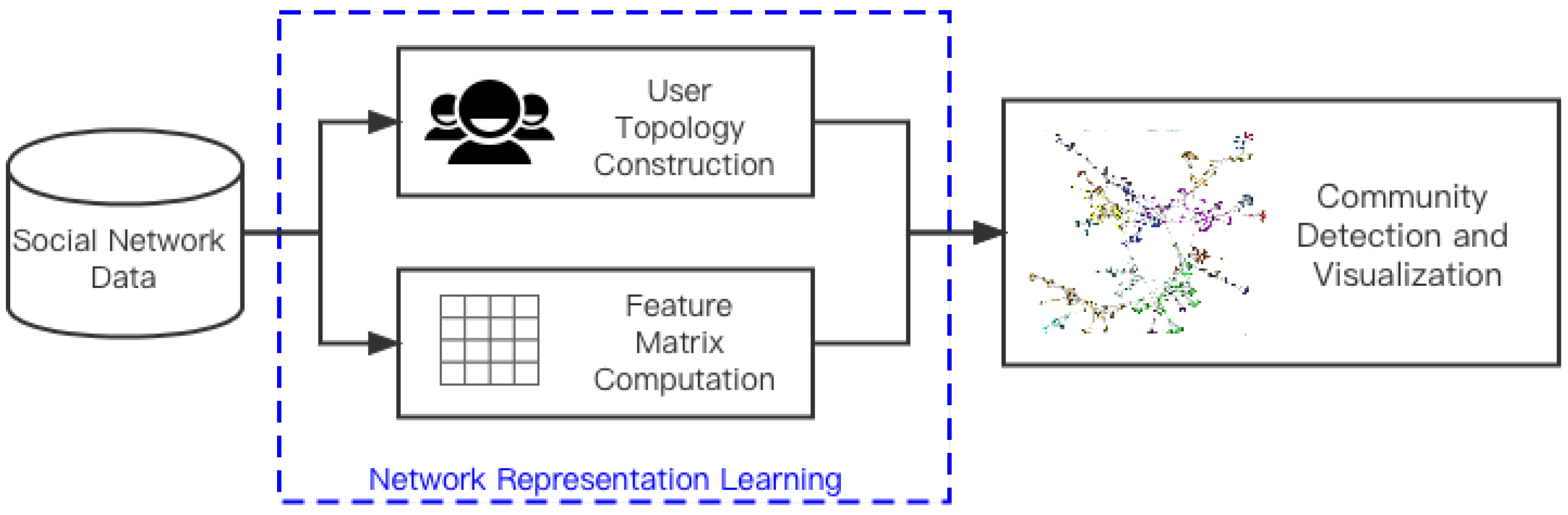 Community Detection Framework Using Deep Learning in Social Media Analysis