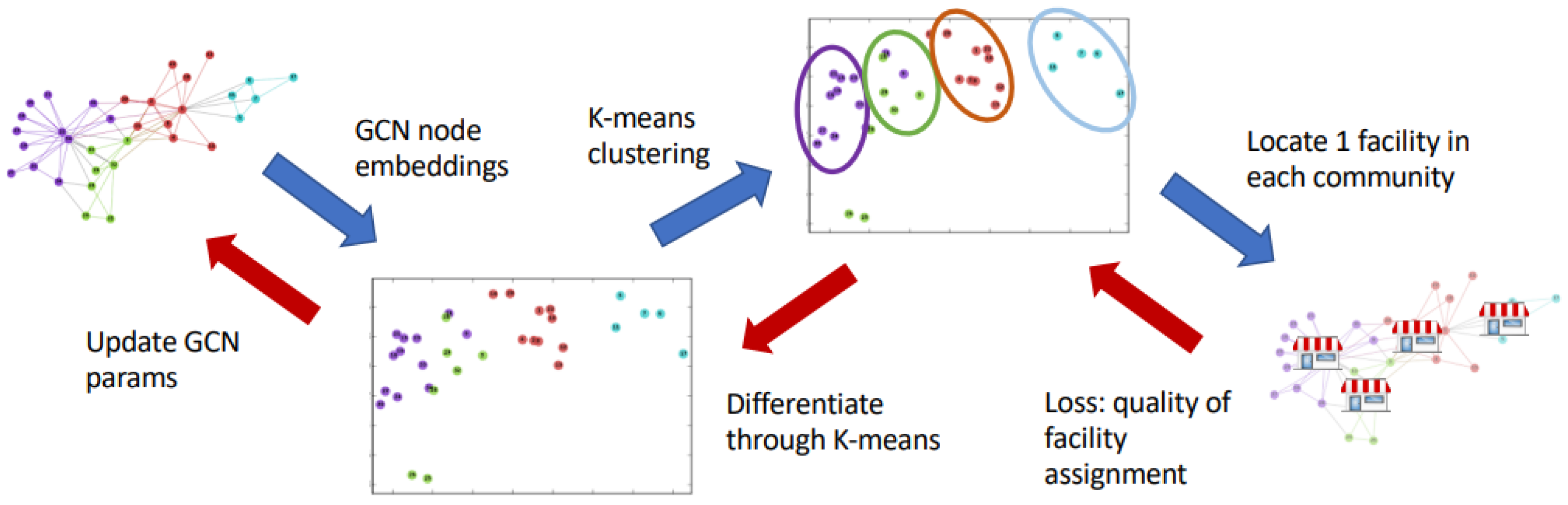 Community Detection Framework Using Deep Learning in Social Media Analysis