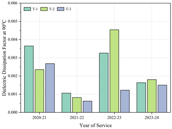 Degradation Assessment of In-Service Transformer Oil Based on ...