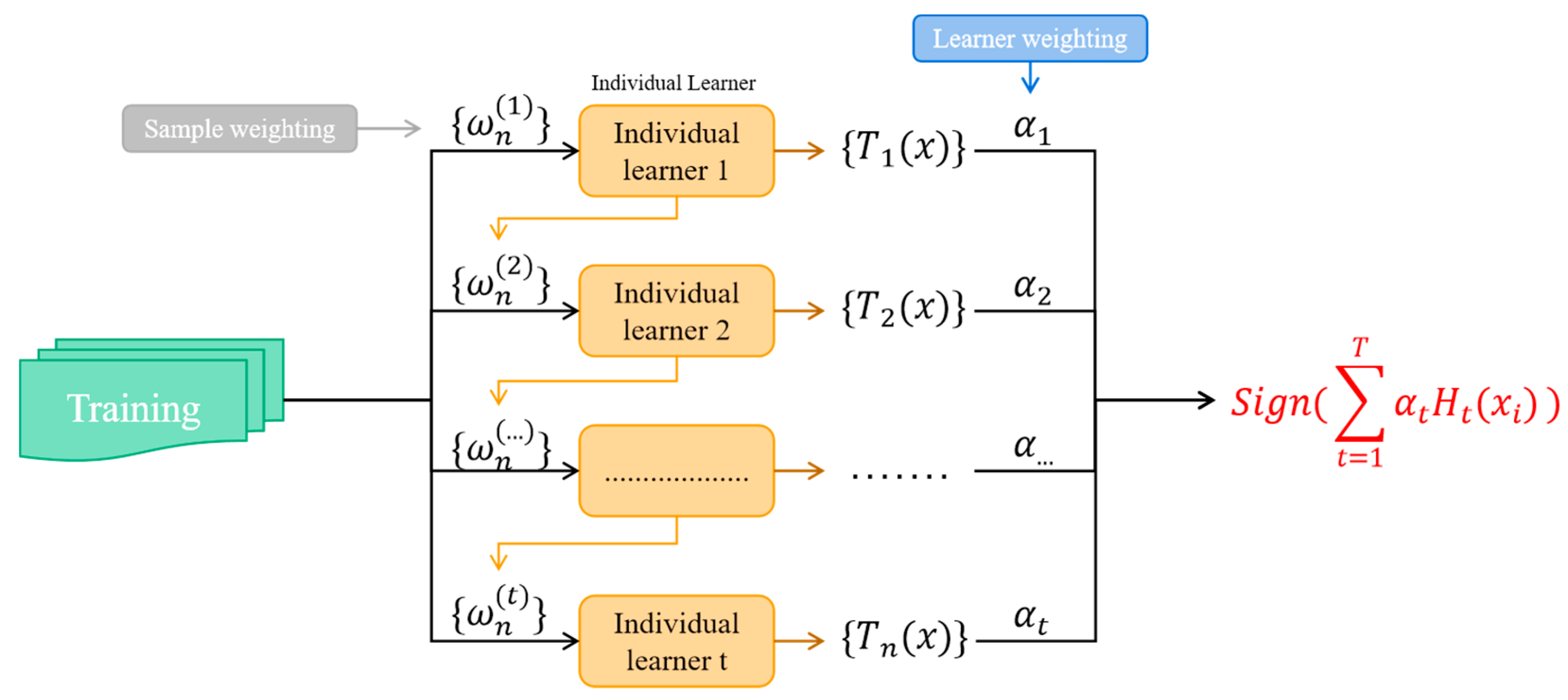 Performance Evaluation of Hybrid PSO-BPNN-AdaBoost and PSO-BPNN-XGBoost ...