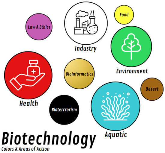 Potential Impacts of Artificial Intelligence (AI) in Biotechnology