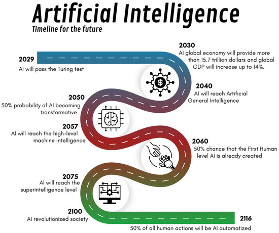 Potential Impacts of Artificial Intelligence (AI) in Biotechnology
