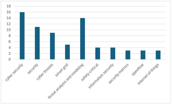 Risk Assessment for Cyber Resilience of Critical Infrastructures ...