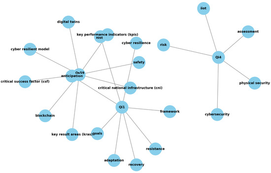 Risk Assessment for Cyber Resilience of Critical Infrastructures ...