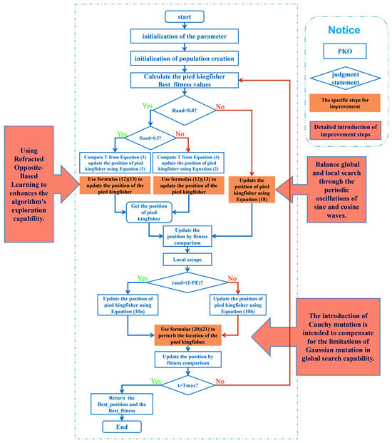 An Improved Pied Kingfisher Optimizer for Maritime UAV Path Planning