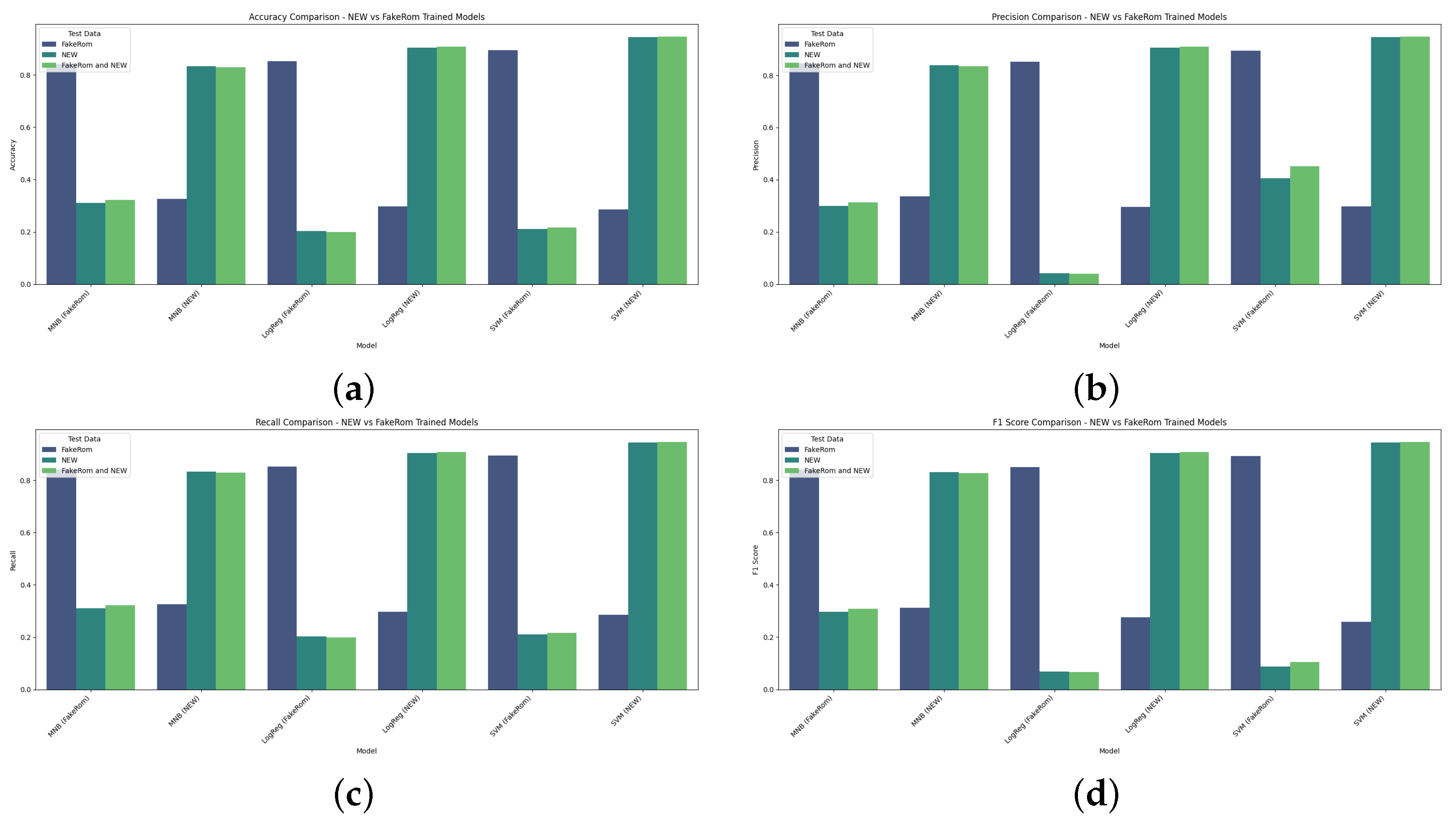 Romanian Fake News Detection Using Machine Learning and Transformer ...
