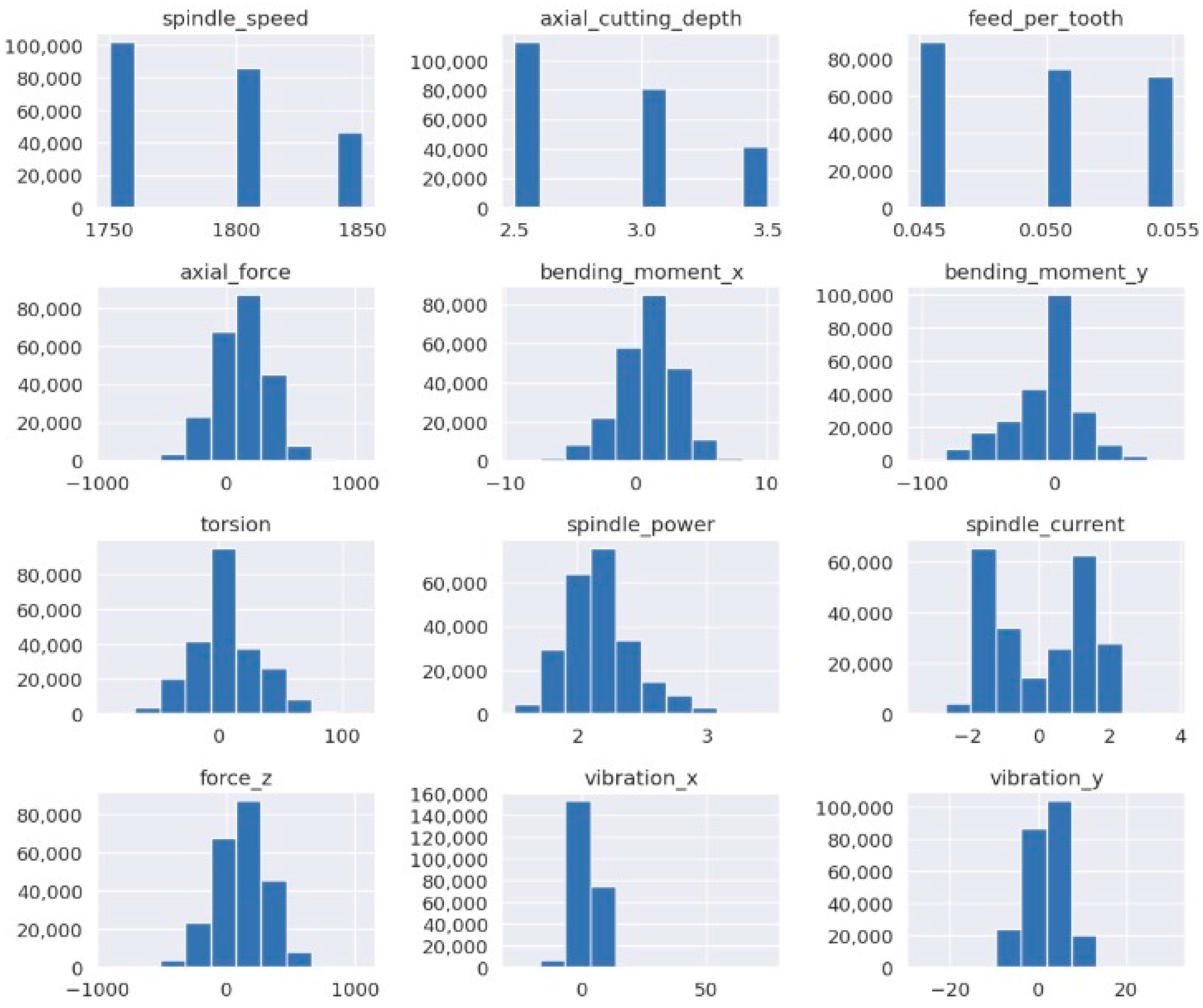 Analysis and Prediction of Wear in Interchangeable Milling Insert Tools Using Artificial ...