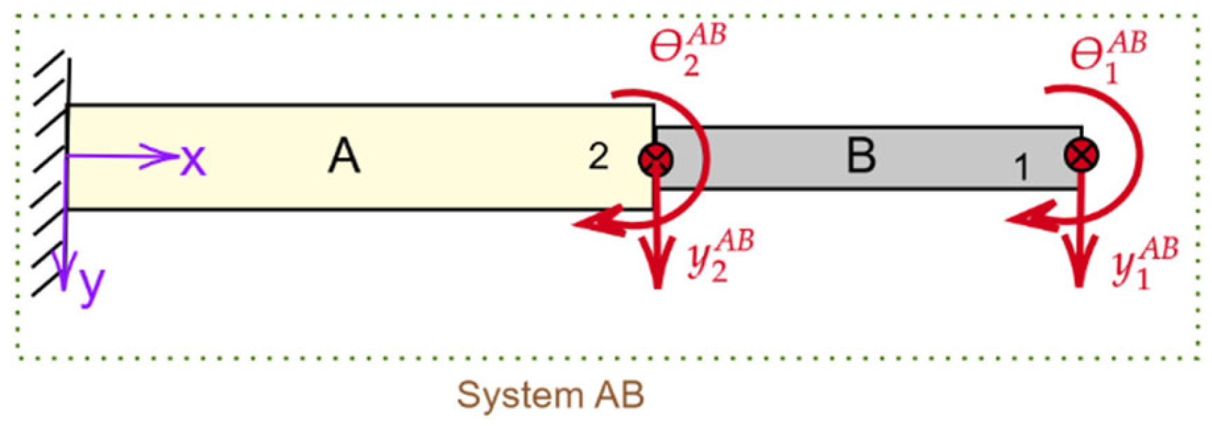 Extending Generalized Explicit Terms And Applying Eulerbernoulli Beam Theory To Enhance Dynamic