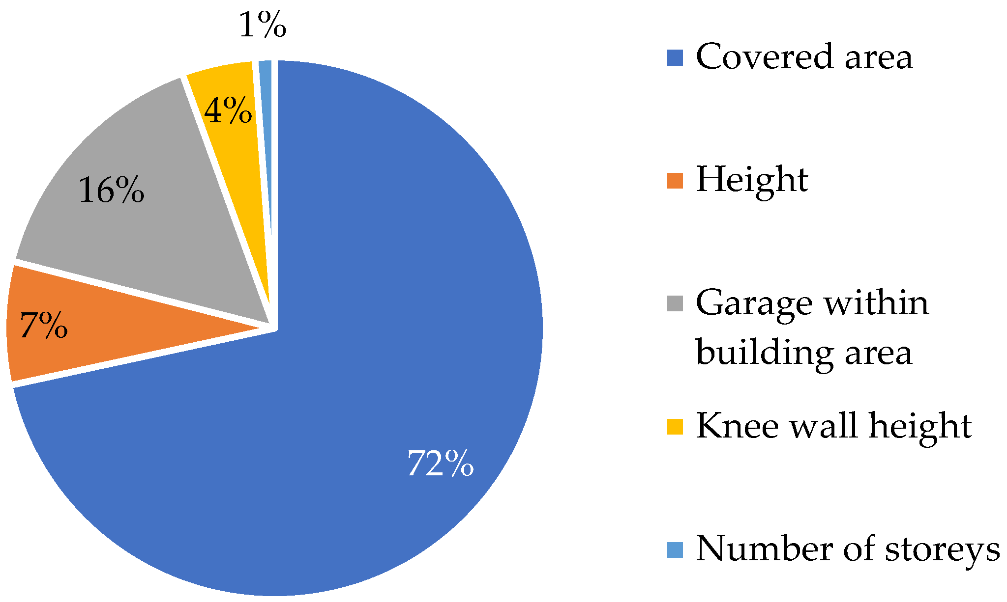 Linear and Nonlinear Modelling of the Usable Area of Buildings with ...