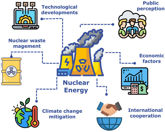 Progress, Challenges, and Sustainable Perspectives in Nuclear Energy ...
