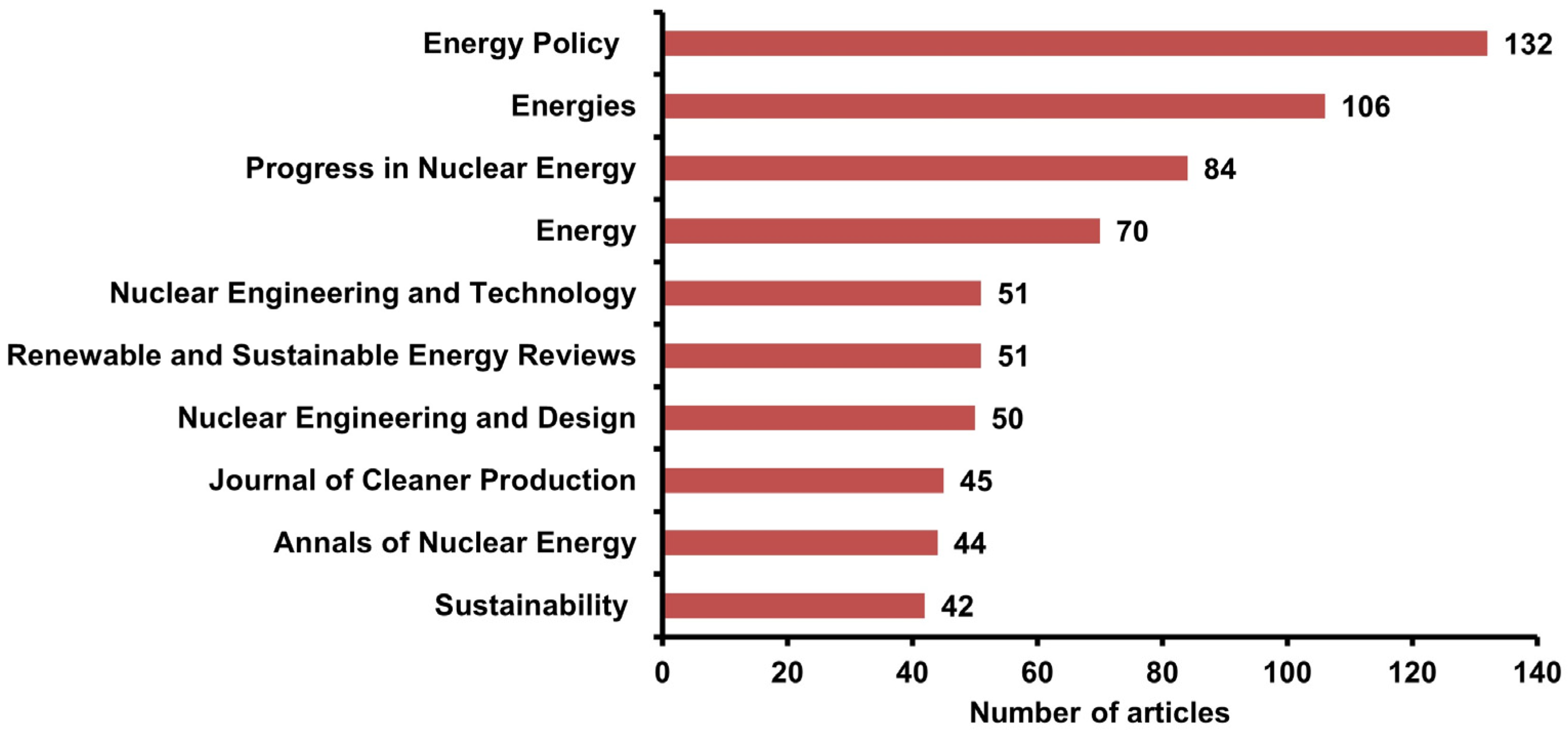 Progress, Challenges, and Sustainable Perspectives in Nuclear Energy ...