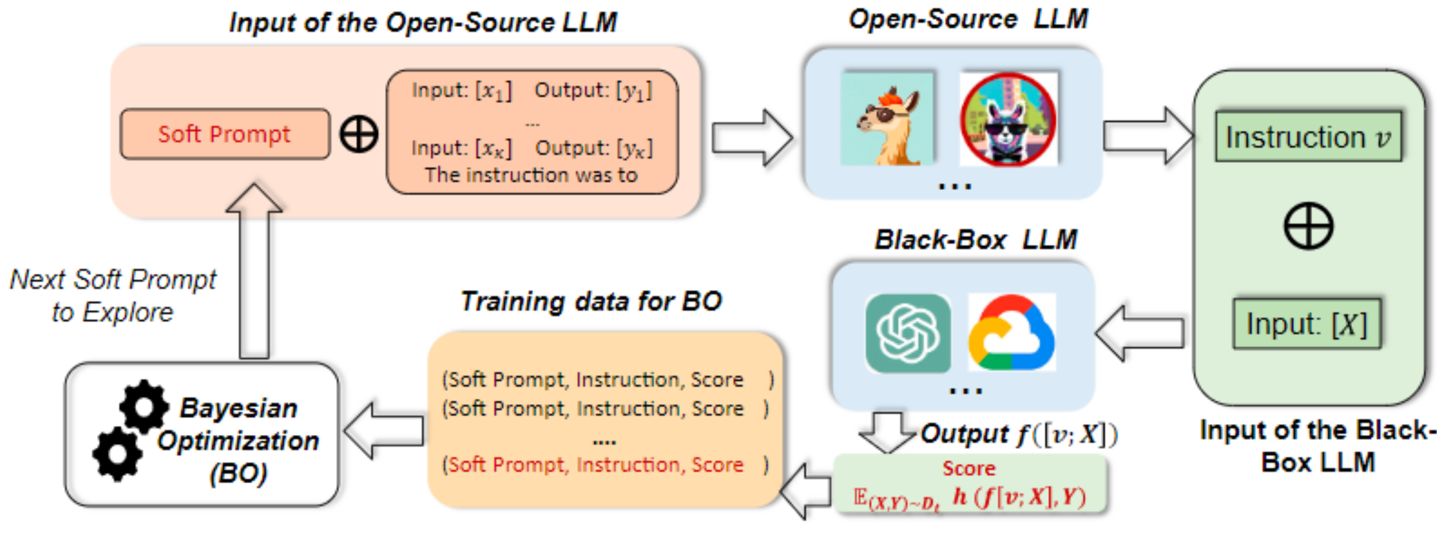 Bayesian Optimization for Instruction Generation