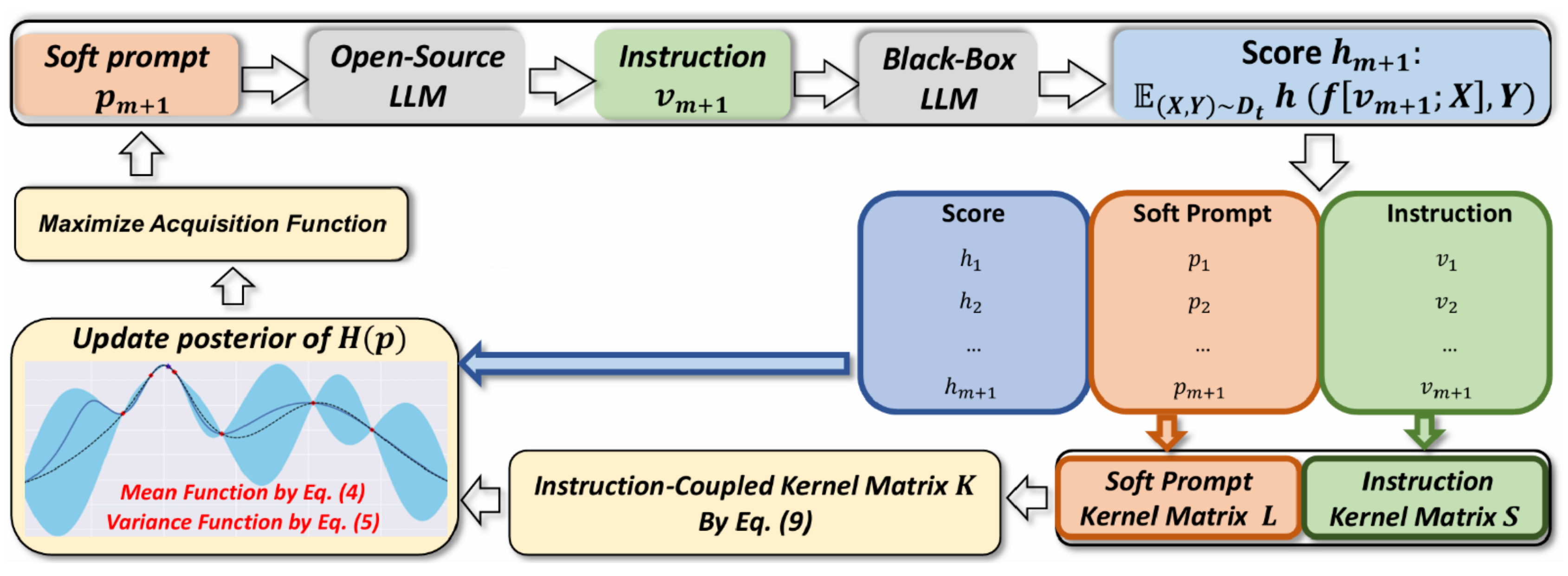 Bayesian Optimization for Instruction Generation