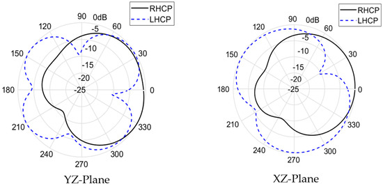 A Circularly Polarized Microstrip Antenna with Dual Circular ...