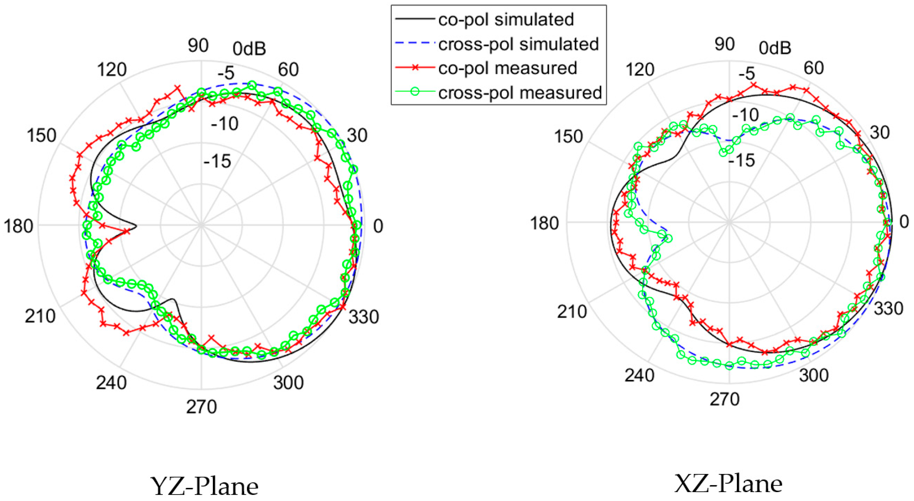 A Circularly Polarized Microstrip Antenna with Dual Circular Polarization Using a 90° Hybrid ...