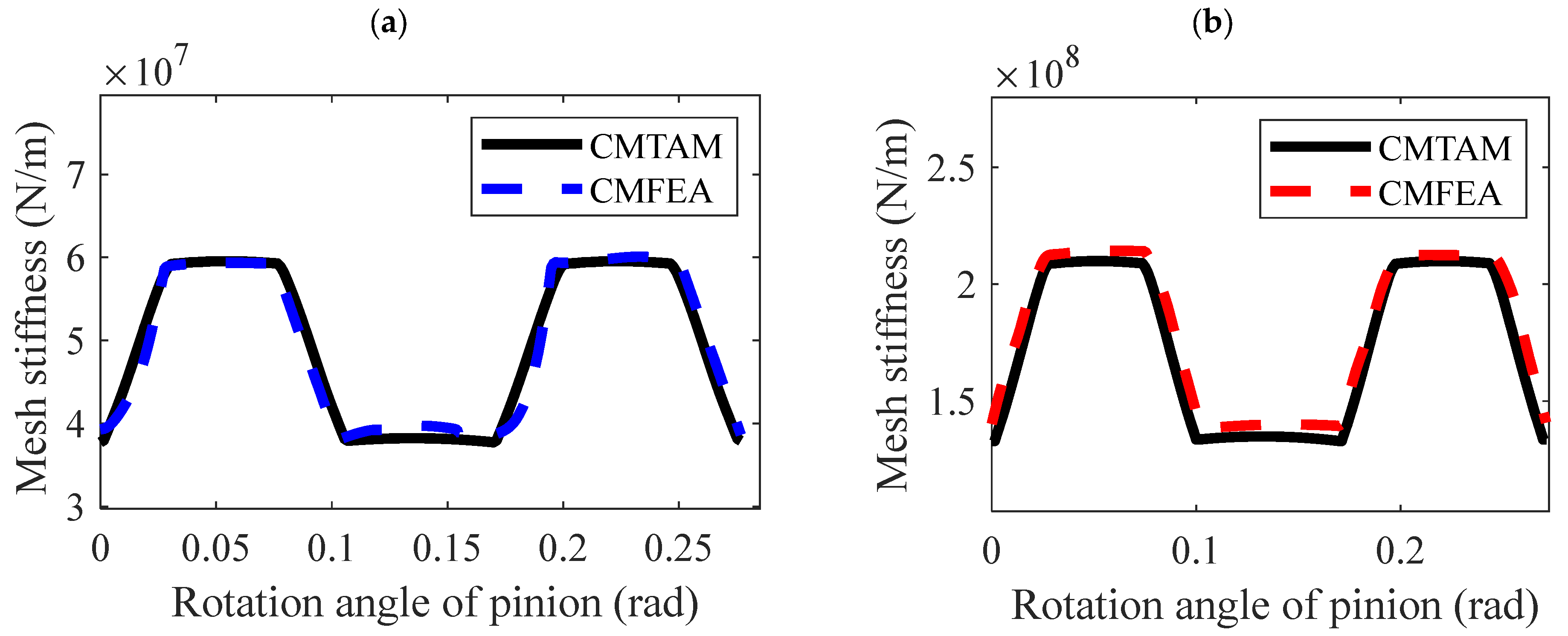 Mesh Stiffness and Dynamic Modeling and Analysis of Modified Straight ...