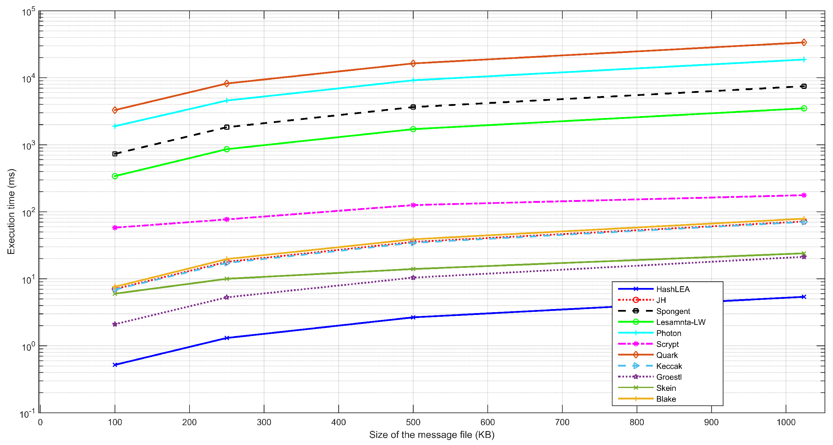 Comparative Study of Blockchain Hashing Algorithms with a Proposal for HashLEA