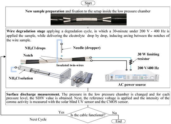 Evaluation of Pressure Effect on Accelerated Aging Tests of Polymer ...