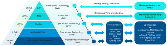 Optimization of Intelligent Maintenance System in Smart Factory Using ...