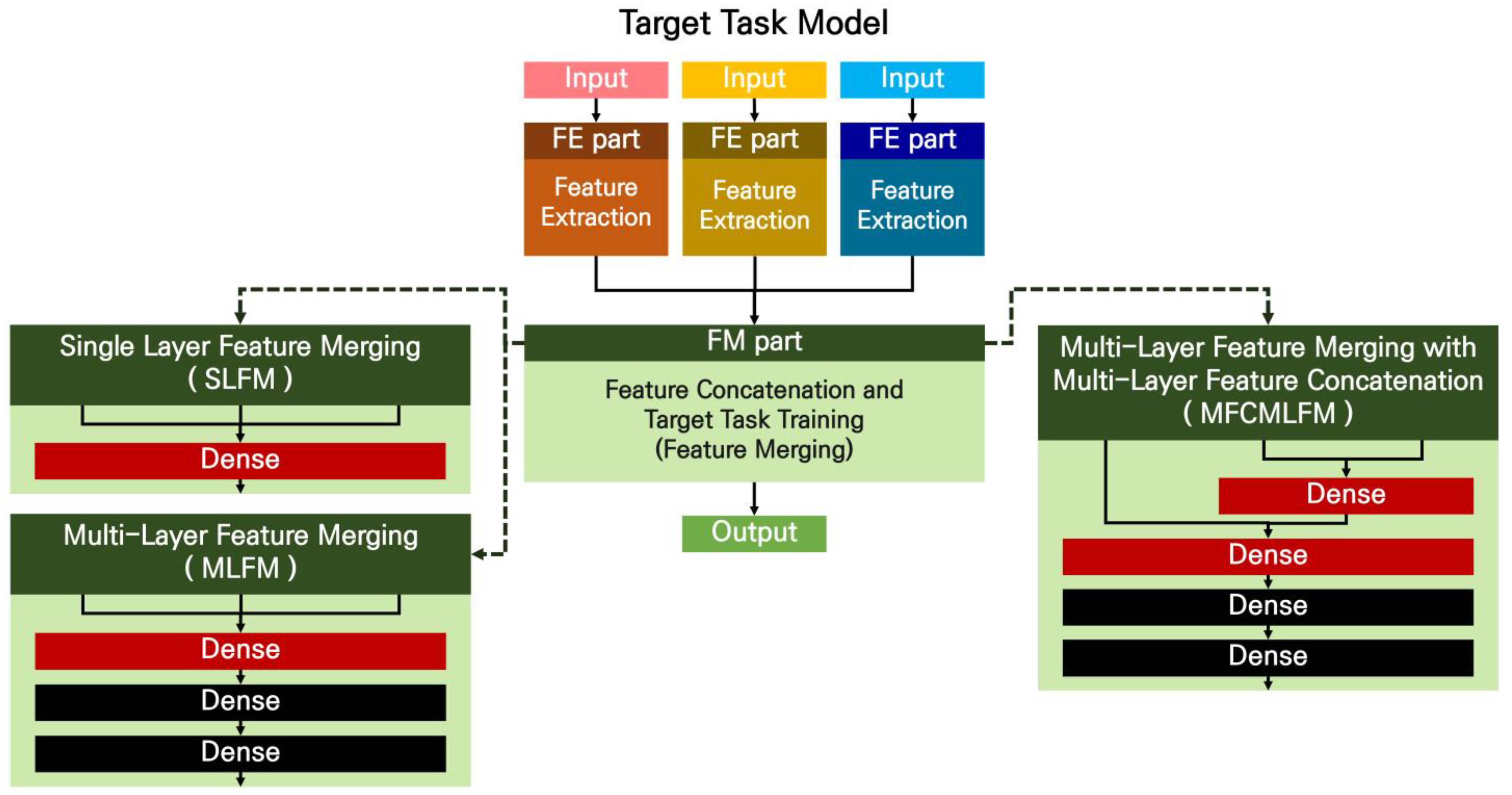 Consistent Vertical Federated Deep Learning Using Task-Driven Features to Construct Integrated ...