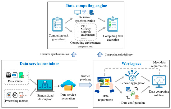 Research on Service-Oriented Sharing and Computing Framework of ...