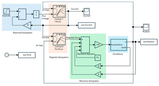 The Design and Analysis of a Proportional Solenoid with Experimental ...