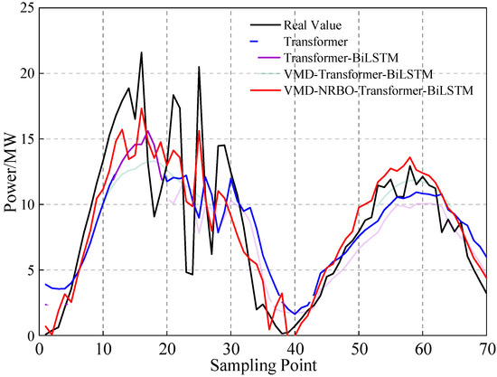 Transformer–BiLSTM Fusion Neural Network for Short-Term PV Output Prediction Based on NRBO ...