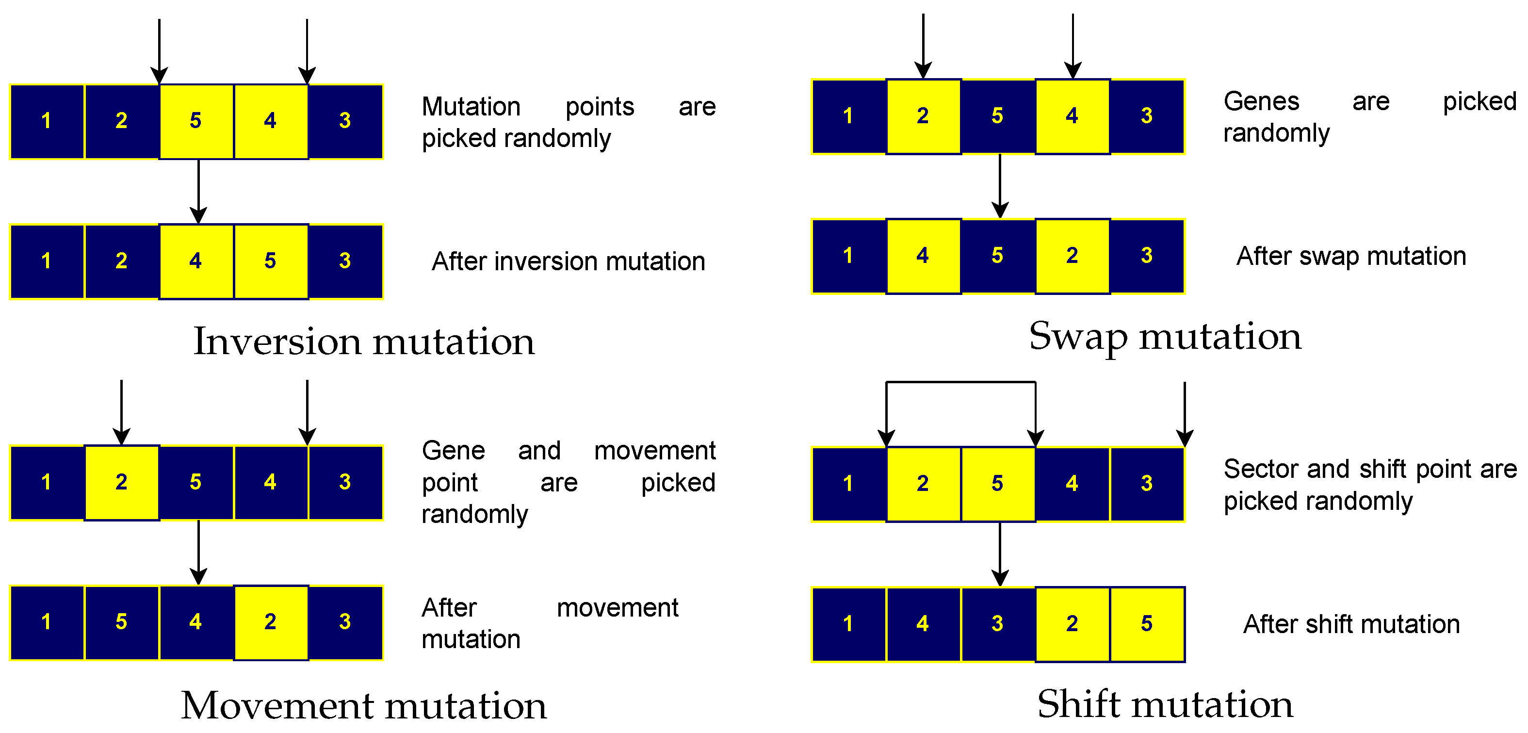 Two-Stage Genetic Algorithm for Optimization Logistics Network for ...