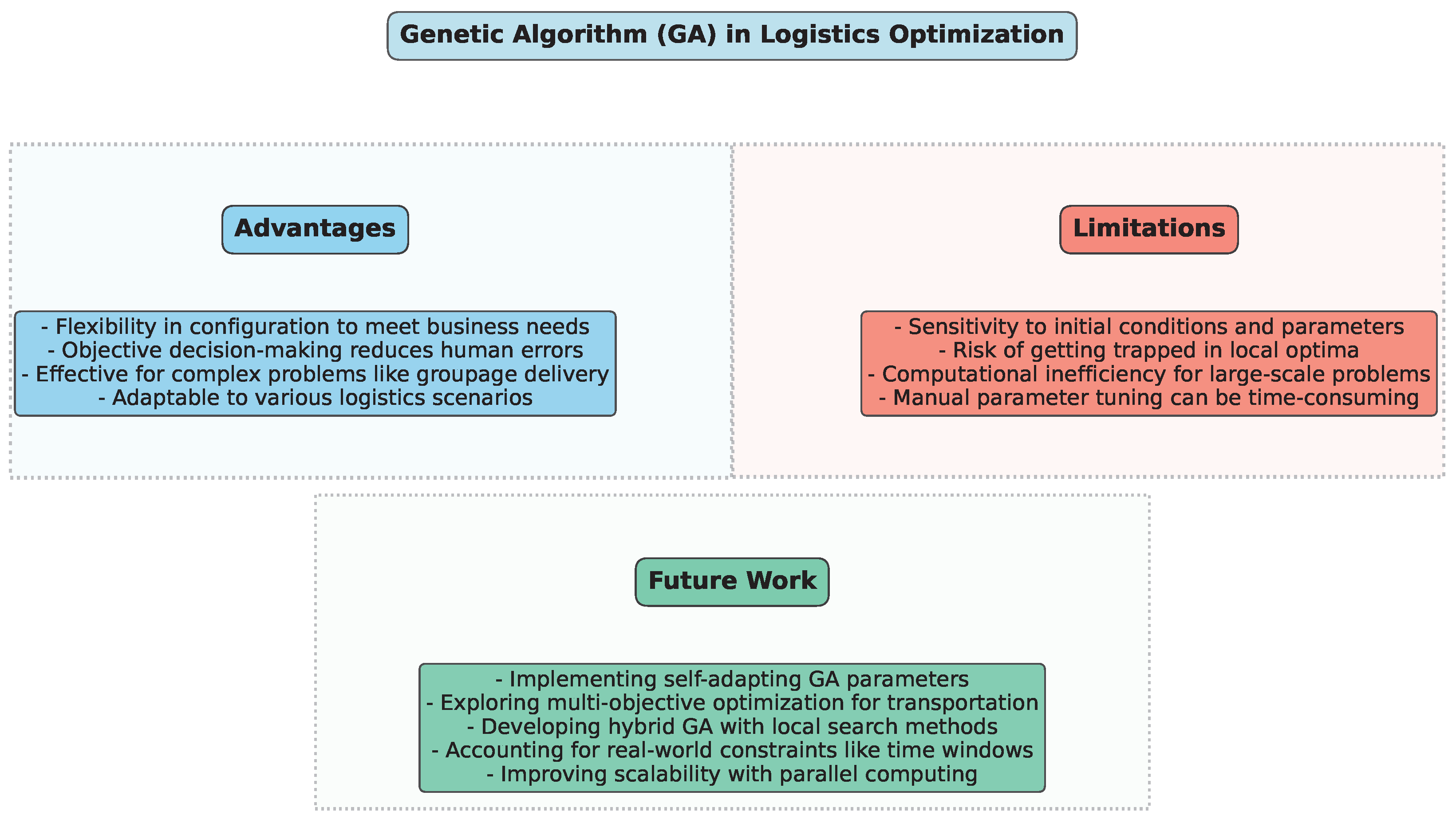 Two-Stage Genetic Algorithm for Optimization Logistics Network for ...