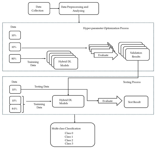 A Hybrid Deep Learning Approach For Multi Class Cyberbullying Classification Using Multi Modal