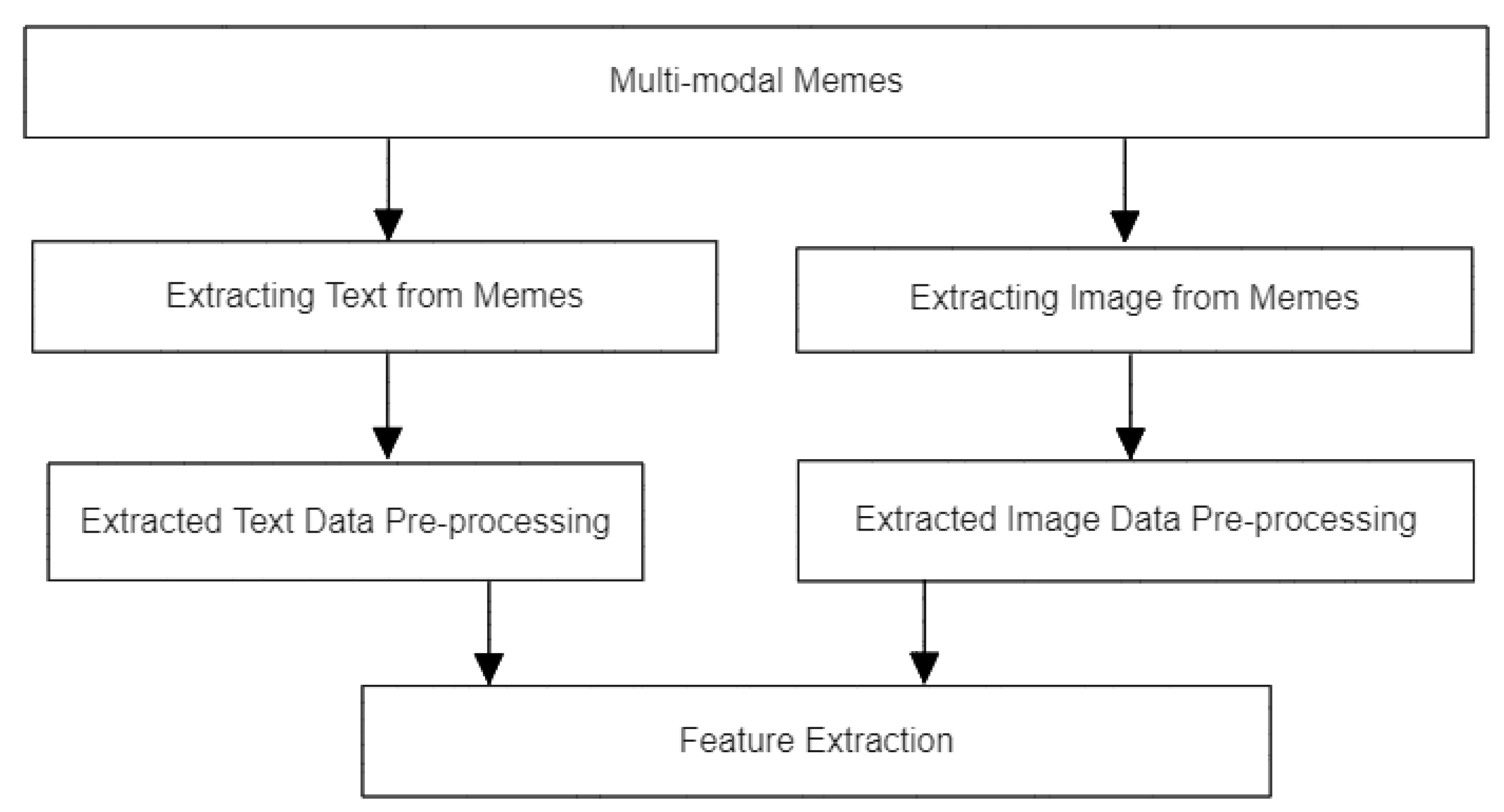 A Hybrid Deep Learning Approach For Multi Class Cyberbullying Classification Using Multi Modal