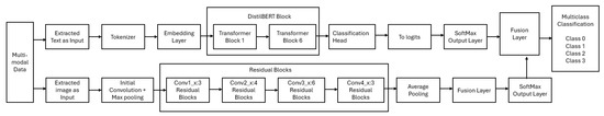 A Hybrid Deep Learning Approach For Multi Class Cyberbullying Classification Using Multi Modal