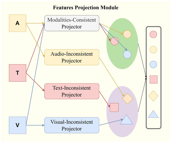 CMDAF: Cross-Modality Dual-Attention Fusion Network for Multimodal Sentiment Analysis