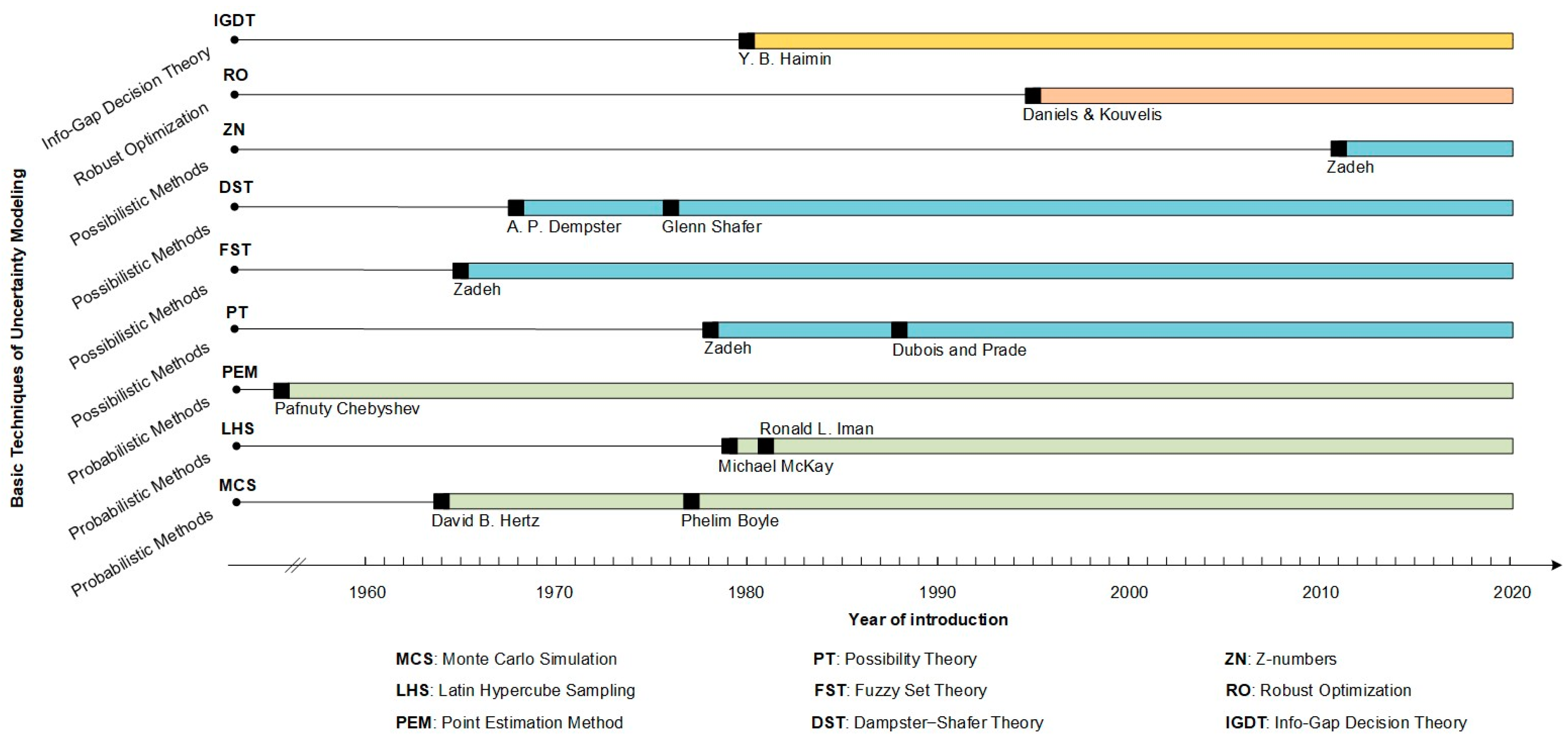 A Comprehensive Review on Uncertainty and Risk Modeling Techniques and ...