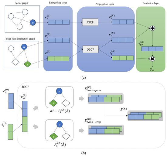 SocialJGCF: Social Recommendation with Jacobi Polynomial-Based Graph Collaborative Filtering