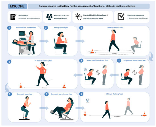 MScope: A Reliable Battery for Functional Status Assessment in Multiple ...