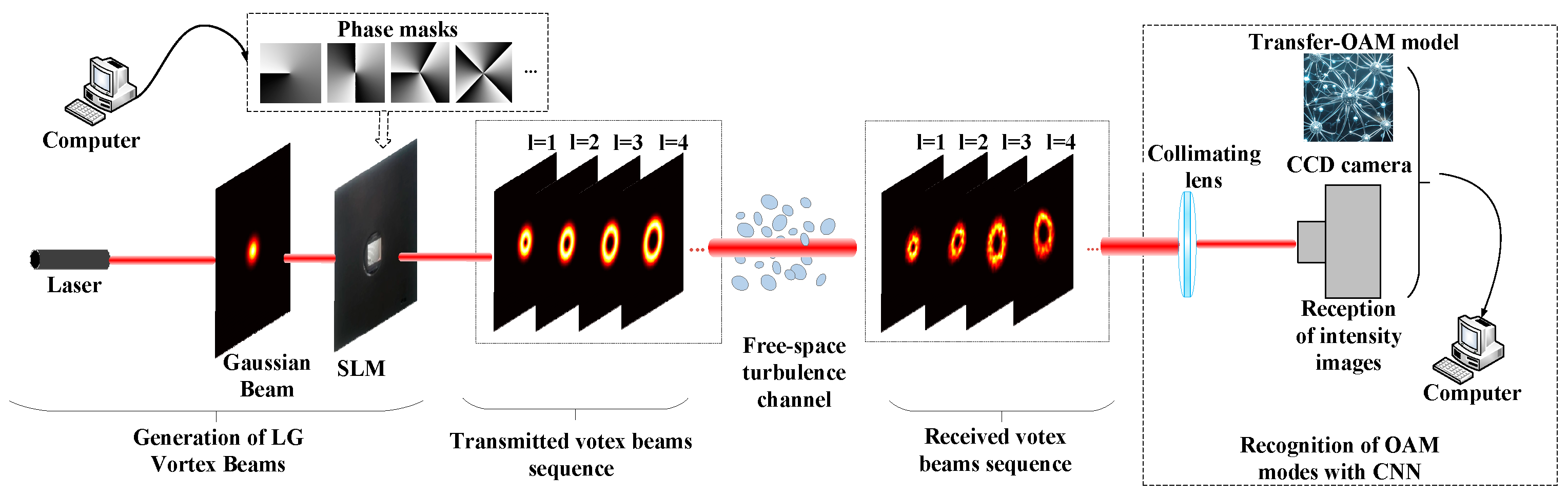 Research on Orbital Angular Momentum Mode Detection in an Atmospheric Environment with Fusion ...