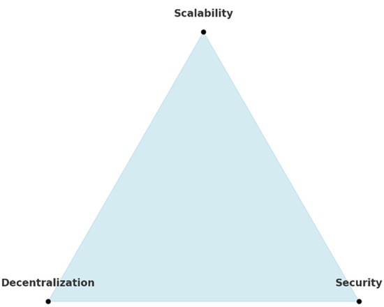 The Blockchain Trilemma: A Formal Proof of the Inherent Trade-Offs ...