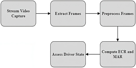 Drowsiness Detection in Drivers Using Facial Feature Analysis