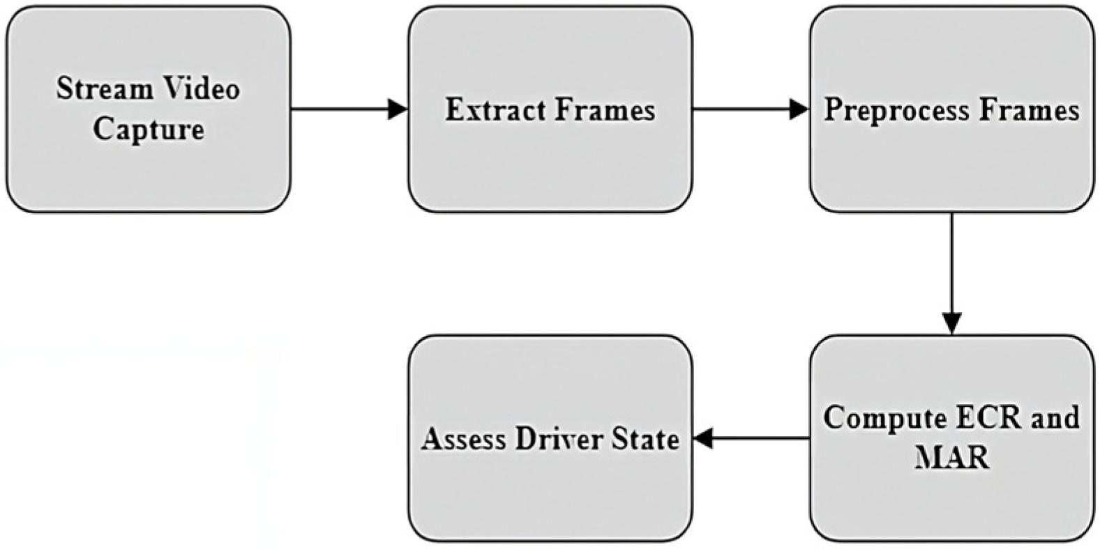 Drowsiness Detection in Drivers Using Facial Feature Analysis