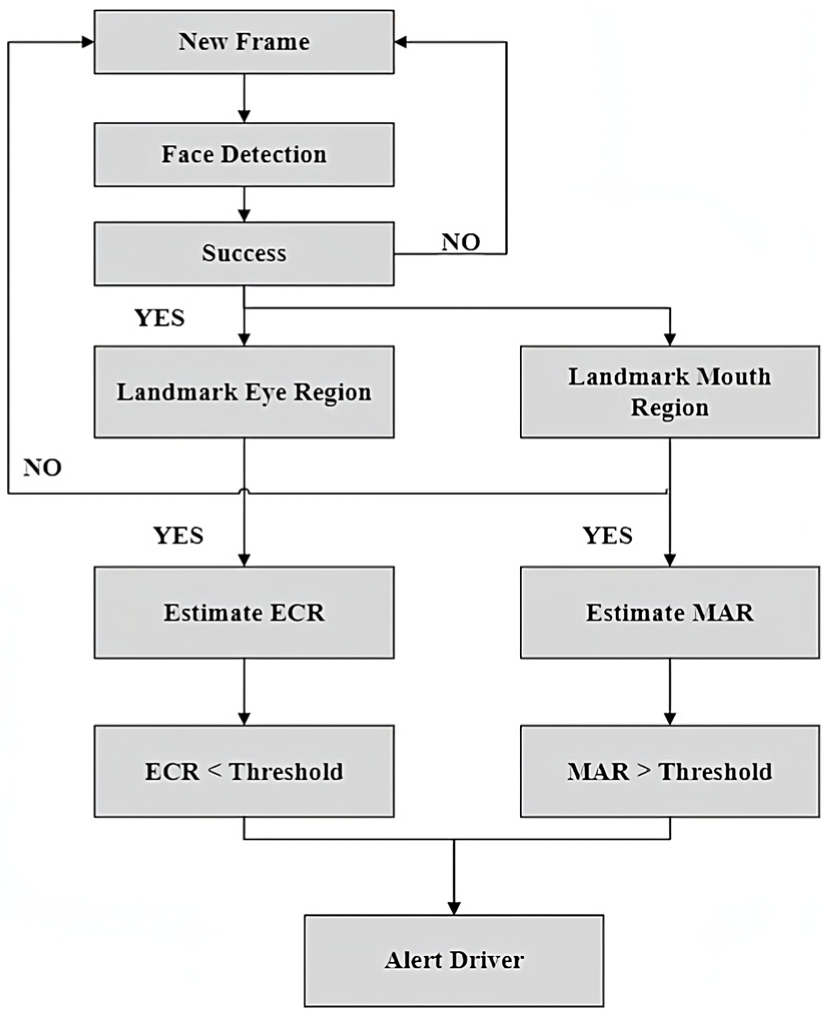 Drowsiness Detection in Drivers Using Facial Feature Analysis